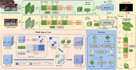 Spvos Efficient Video Object Segmentation With Triple Sparse