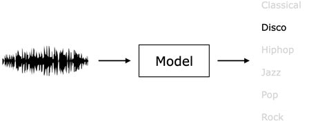 What Is Music Classification Music Classification Beyond Supervised