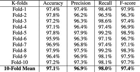Table 7 From Fake News Stance Detection Using Deep Learning