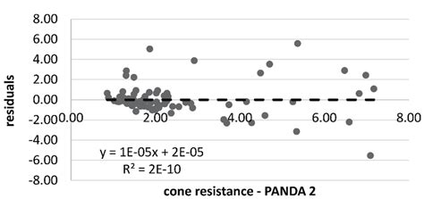 Residuals Chart Of A Linear Correlation Function Download Scientific Diagram