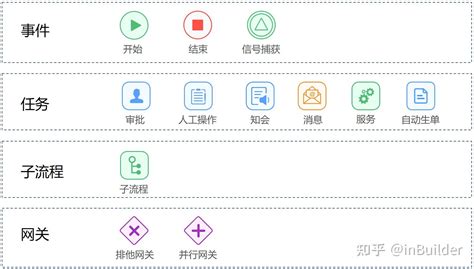 低代码技术分享官丨bpmn 2 0简介 知乎
