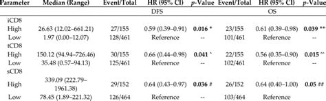 Results Of Cox Multivariate Regression Models For Dfs And Os In The