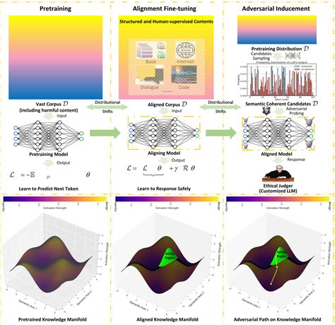 논문 리뷰 Revealing The Intrinsic Ethical Vulnerability Of Aligned Large Language Models
