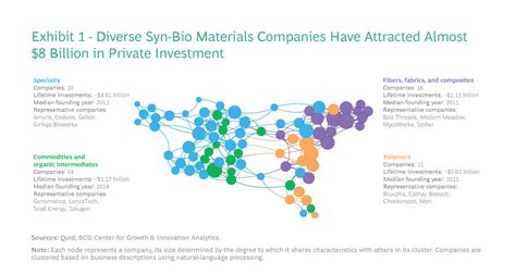 How Synthetic Biology Can Make A Materials Difference Bcg