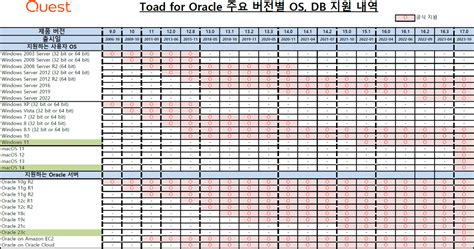 [toad for oracle] os 및 db 지원 내역 토드 활용 tip 토드 커뮤니티 toad community
