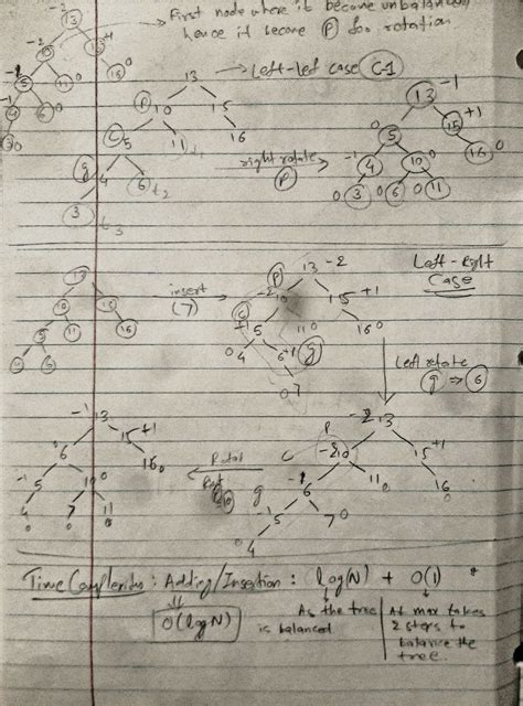 Avl Tree Self Balancing Binary Search Tree Aaryaveer