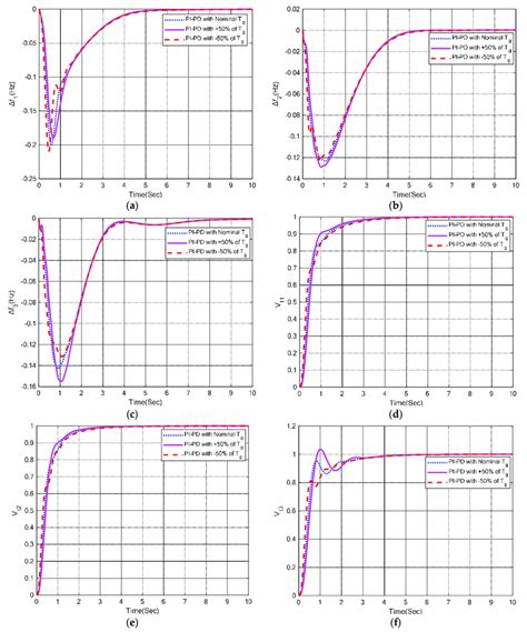 Lfc And Avr Responses With Variations In Tg A ∆f1 In Area−1 B ∆f2