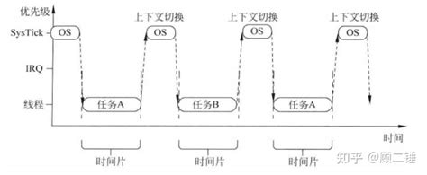 rtos systick、pendsv、svc 知乎