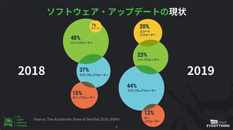 継続的なソフトウェア・アップデートのためのdevopsベストプラクティス・アンチパターン Devops Patterns And