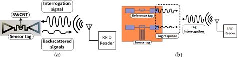 Figure 8 From Design Of Inkjet Printed Rfid Based Sensor On Paper Single And Dual Tag Sensor