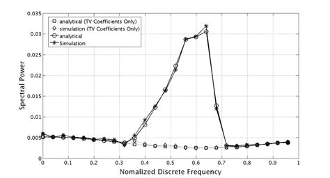 15 output noise power spectral density in perspective with non zero