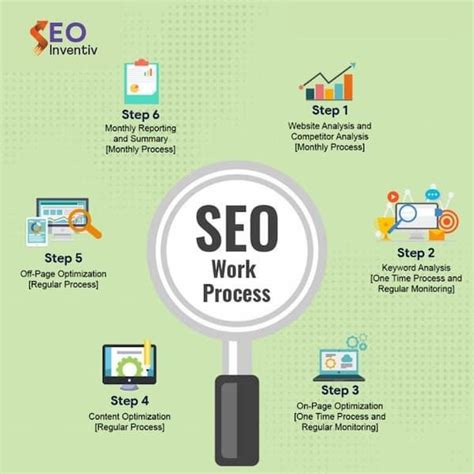 Sagar Bhilare On Linkedin Seo Work Process