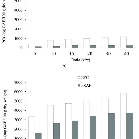Three Factor Three Level Face Centered Cube Design For Response Download Scientific Diagram