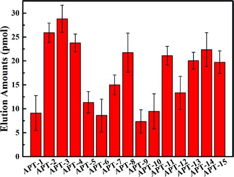 The Elution Amount Of Ssdna From 015 Nmol Different Aptamer Candidates Download Scientific