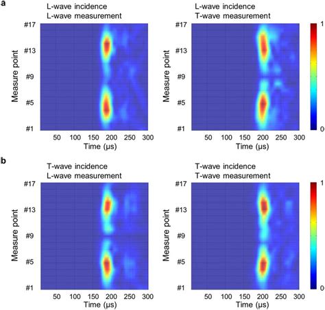Short Time Fourier Transforms Stfts Of The Measured Signals By The Download Scientific