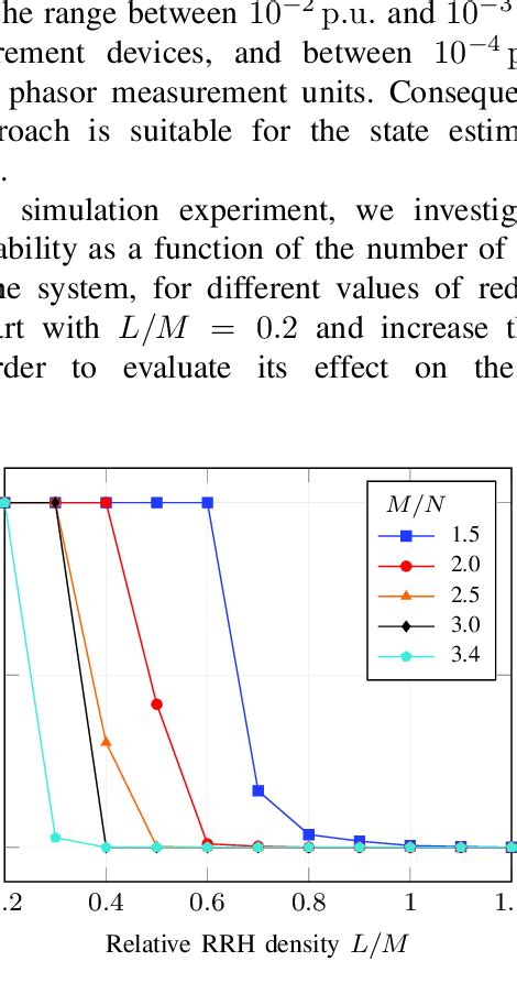 The Fraction Of Unobservable System Topologies For Different Values Of Download Scientific