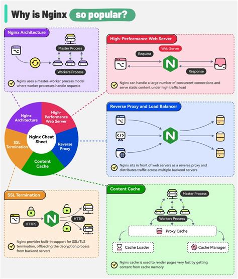 Webdevelopment Nginx Devops Backendengineering Cloudcomputing Noubissie Pavel Le Roi