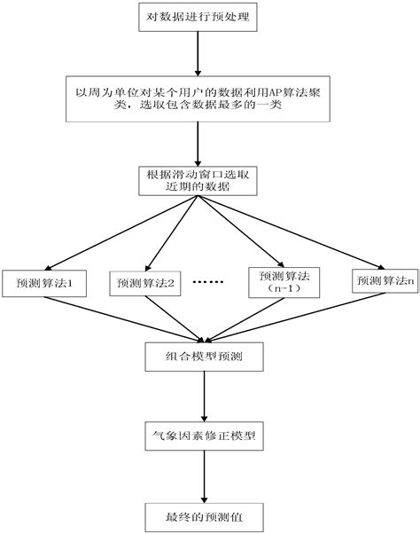 Short Term Load Prediction Method Based On Clustering And Sliding Window Eureka Patsnap
