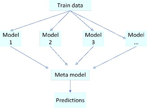 Figure 3 From Leukemia Classification Using Principal Component