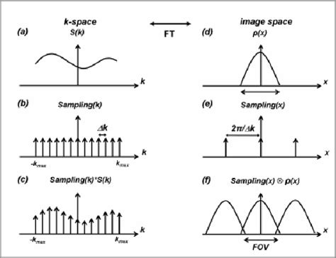 7 the effect of finite sampling a a continuous k space signal b download scientific diagram