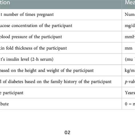 Attributes Information Of The Dataset Download Scientific Diagram