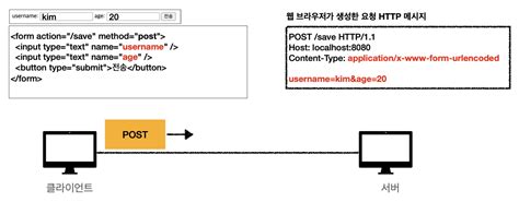 [스프링 mvc 1편] 1 웹 애플리케이션 이해 — 예롱이의 개발 블로그