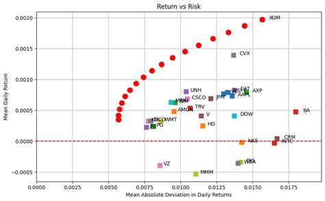 Mad Portfolio Optimization — Hands On Optimization With Ampl In Python