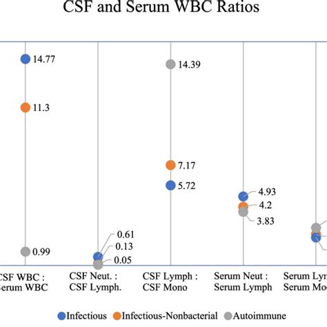 Csf And Serum Wbc Ratios In Infectious And Autoimmune Encephalitis Download Scientific Diagram