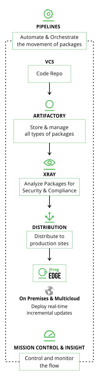 JFrog Platform Complete DevOps Platform From Code To Production