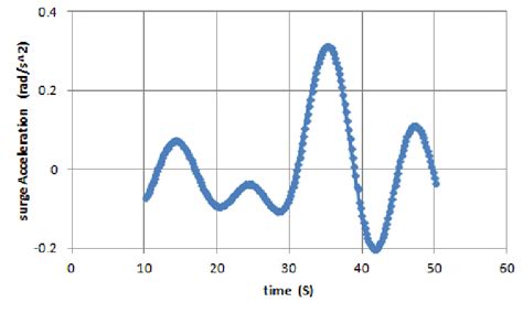 Roll Acceleration Time Download Scientific Diagram