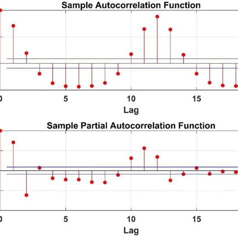 auto correlation acf and partial auto correlation pacf function for