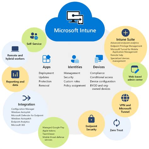 Microsoft Intune Access Intune Software Manage Identity