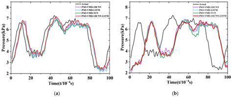 Research Into Prediction Method For Pressure Pulsations In A Centrifugal Pump Based On