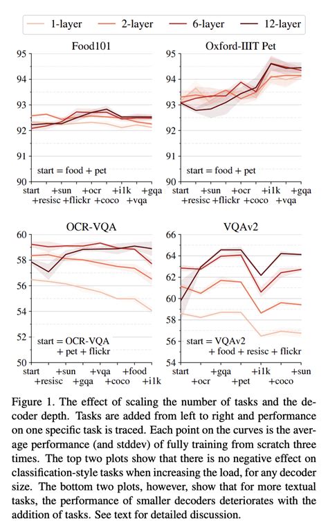 谷歌｜自回归解码器在计算机视觉多任务中的应用 智源社区