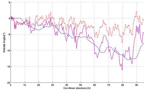 Comparison Of Front Sideslip Angle Estimation Kinematic Vs Dynamic