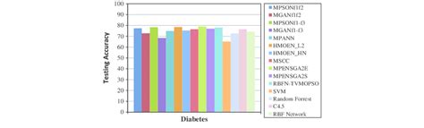 Performance Comparisons Of Proposed And Existing Methods On The Testing