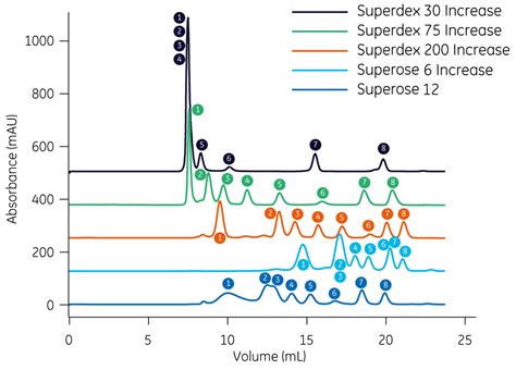 Superose™ 12 Columns Replacement Cytiva