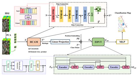 Remote Sensing Free Full Text Multi Level Feature Extraction Networks For Hyperspectral