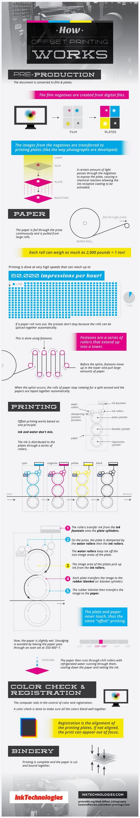 How Offset Printing Works Infographic Graphic Design Lessons Graphic Design Infographic