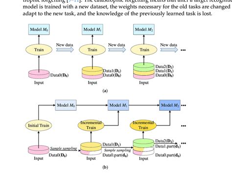 illustration of the non incremental learning and incremental learning download scientific