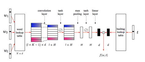 Machine Learning Why Have A Tanh Layer Max Pooling Layer And Then