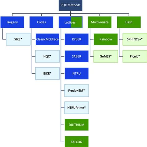 Pqc Algorithms That Are Currently Considered For Standardization In The