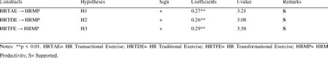 Estimation Of Model Bootstrap Results Download Scientific Diagram