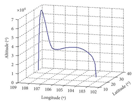 Flight Trajectory Of A Hypersonic Vehicle Download Scientific Diagram