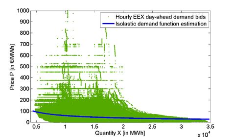 Eex Demand Bids And Ols Estimated Demand Function Download
