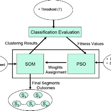 The Particle Swarm Optimization Self Organizing Map PSO SOM Framework