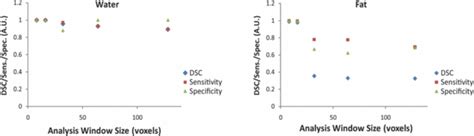 Algorithm Performance Across A Range Of Analysis Window Or Block Download Scientific Diagram