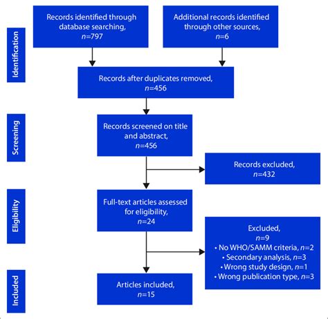 Systematic Literature Search Flowchart Of Selection Procedure Download Scientific Diagram