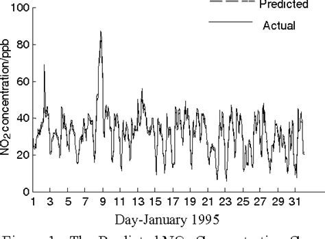 figure 1 from adaptive wavelet neural network for prediction of hourly