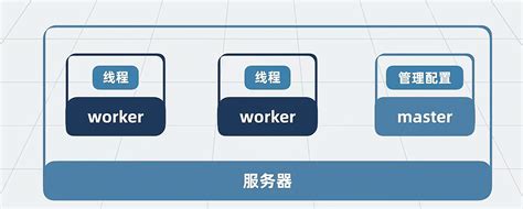 Nginx底层架构（非常清晰）nginx架构 Csdn博客